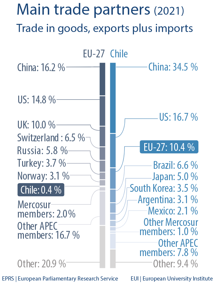 Main trade partners of Chile | Epthinktank | European Parliament
