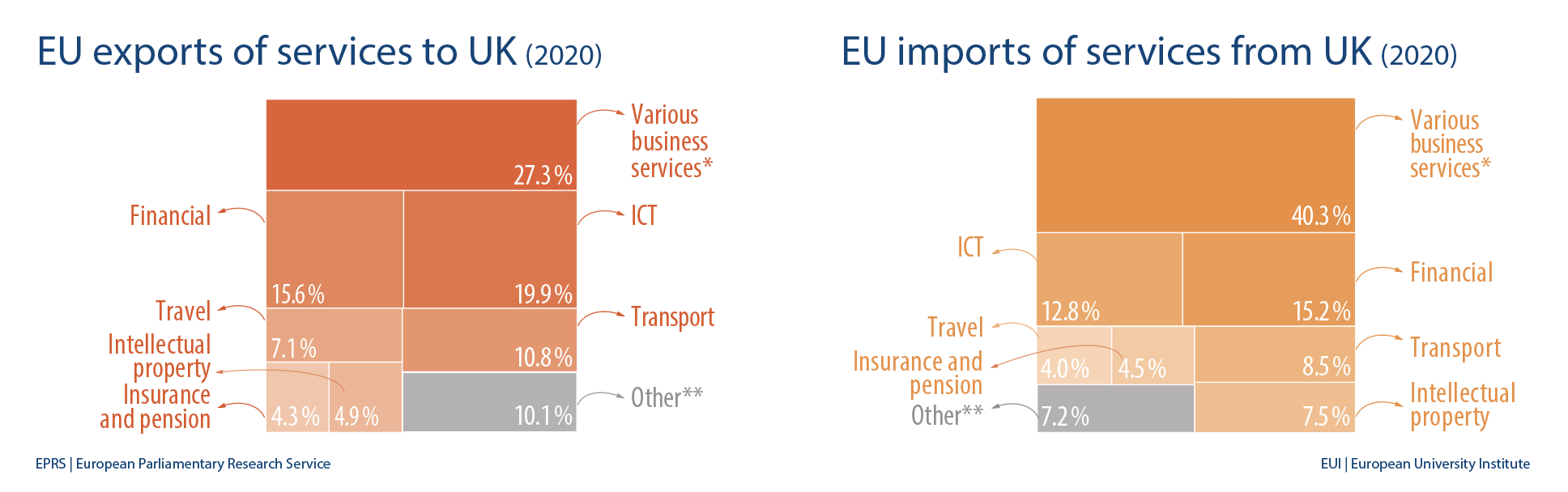 Main types of services in EU trade with UK | Epthinktank | European ...