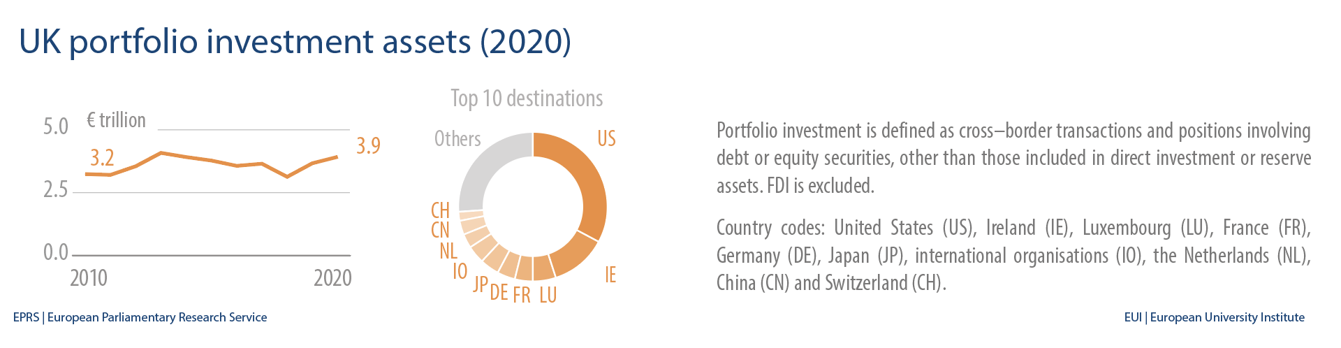 UK portfolio investment assets | Epthinktank | European Parliament