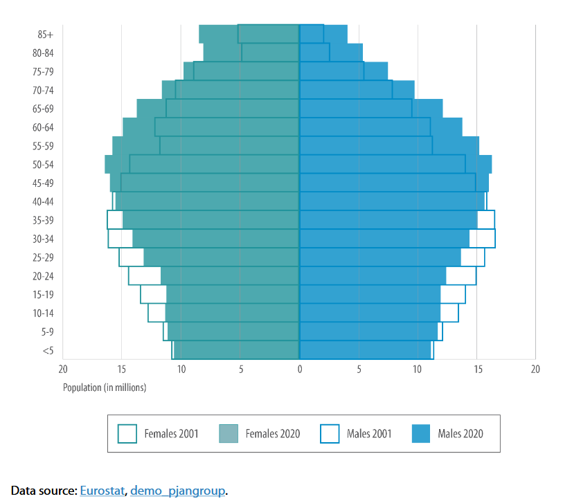 EU-27 population pyramids for 2001 and 2019 | Epthinktank | European ...