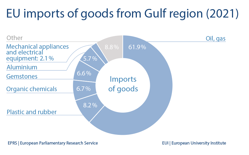 EU imports of goods from the Gulf region | Epthinktank | European ...