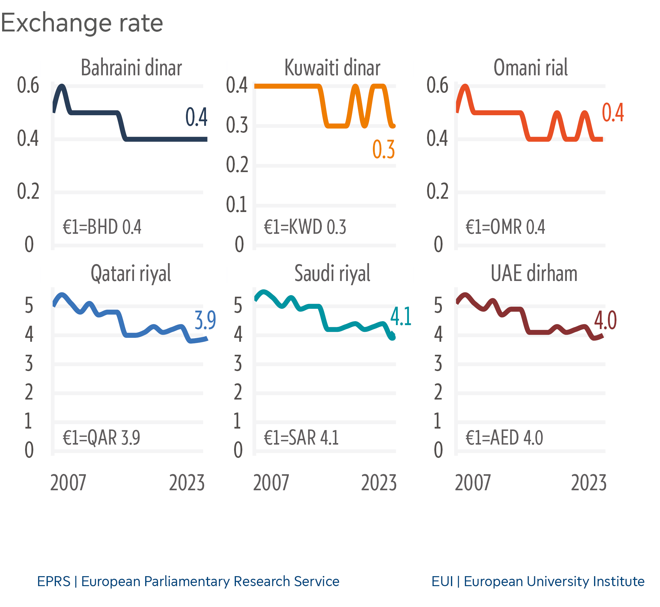 Gulf region exchange rate | Epthinktank | European Parliament