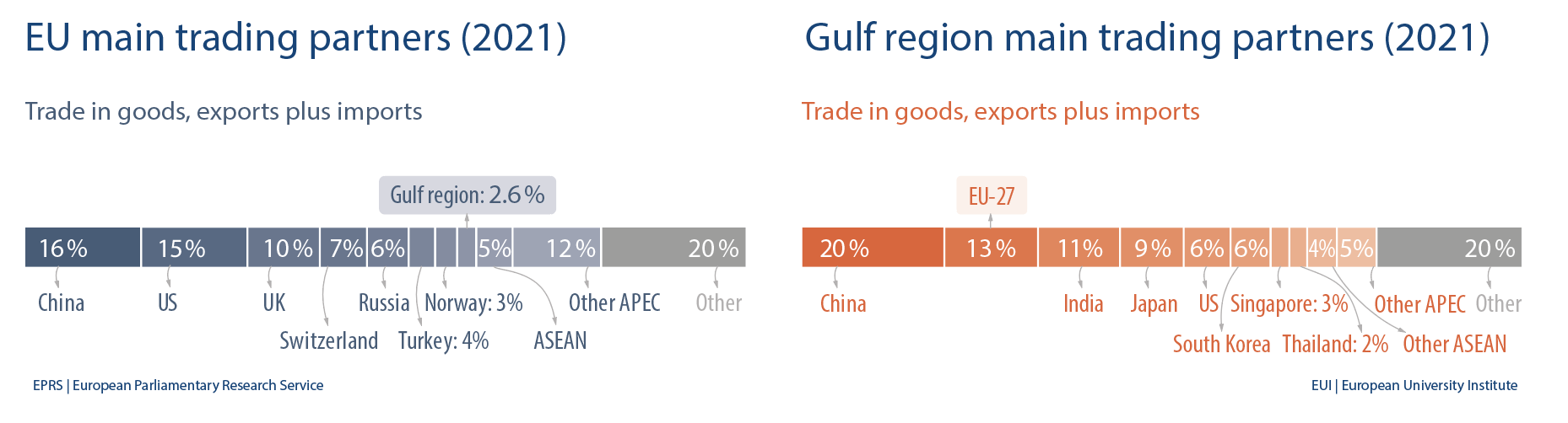 Main trading partners of the EU and of the Gulf region | Epthinktank ...