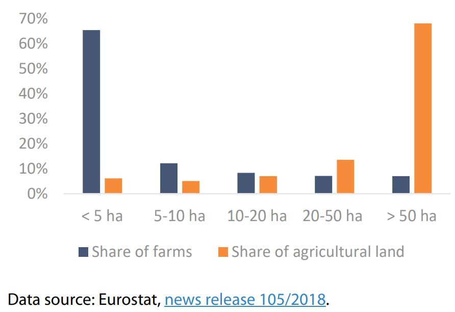 EU farms and farmland by land size class | Epthinktank | European ...
