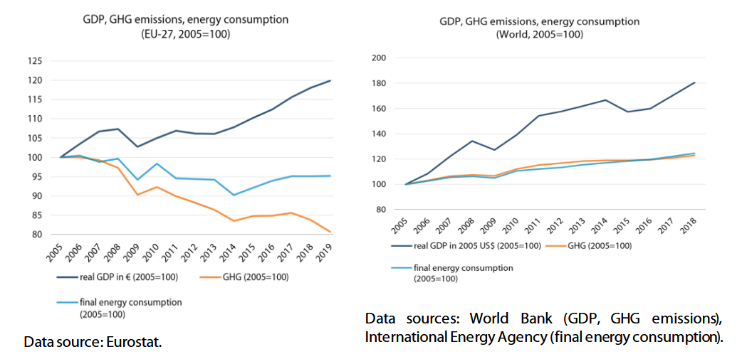 GDP energy consumption and GHG emissions | Epthinktank | European ...
