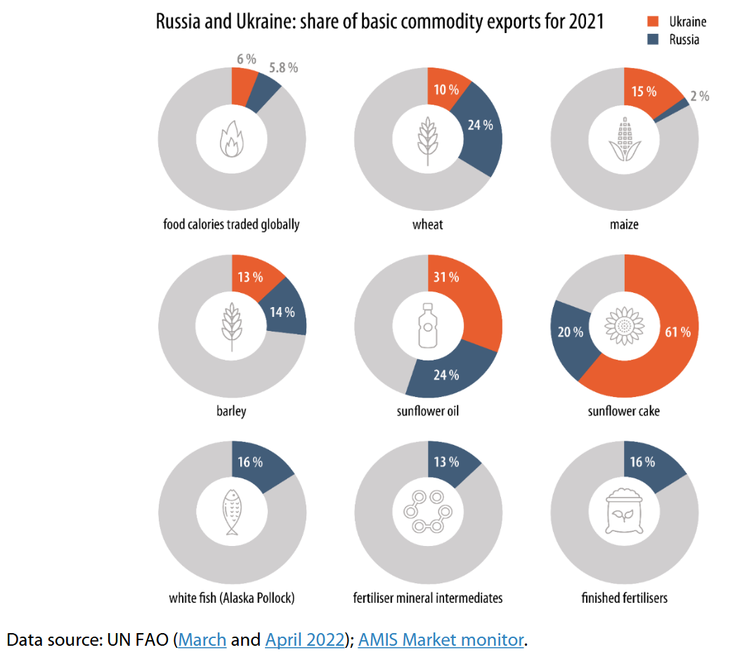 Global exports of basic commodities | Epthinktank | European Parliament