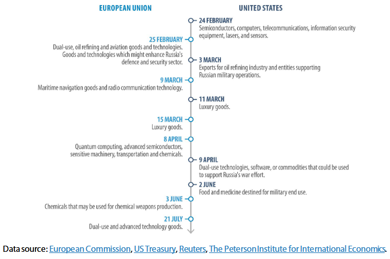 Main EU and US export controls on trade with Russia | Epthinktank ...