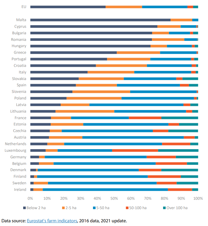 Percentage distribution of farms by farmland area in hectares ...
