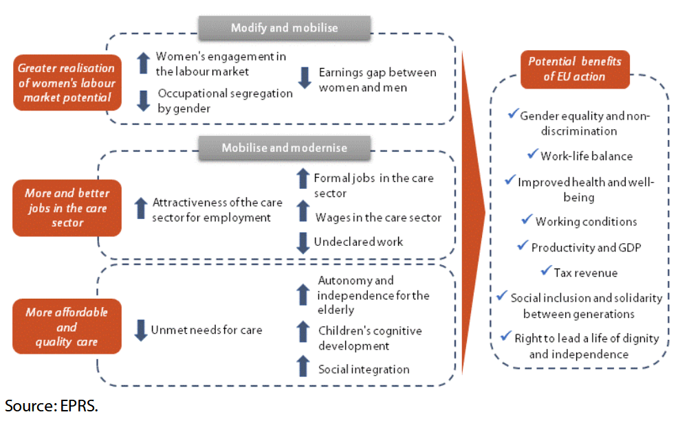Potential benefits of EU action in the care sector | Epthinktank ...