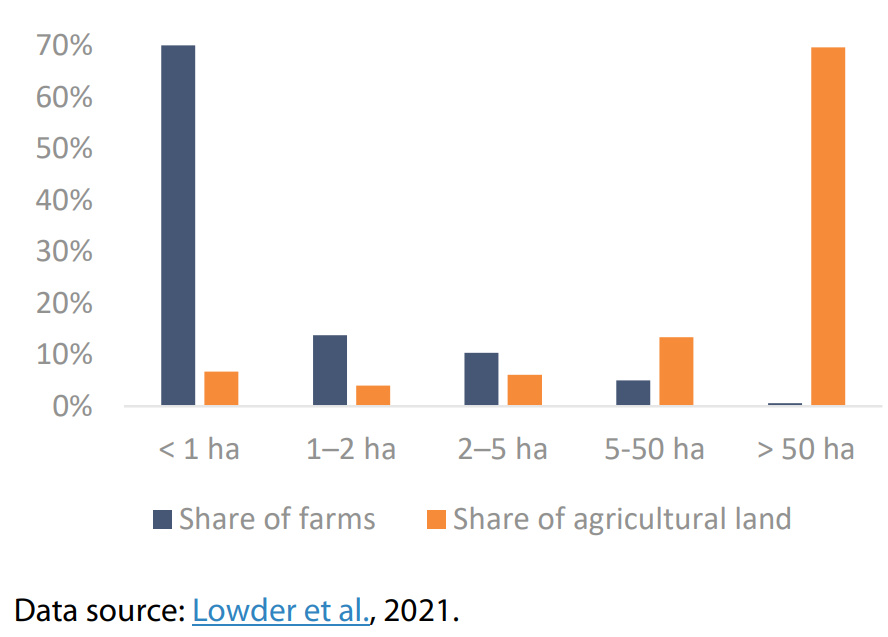 World farms and farmland by land size class | Epthinktank | European ...