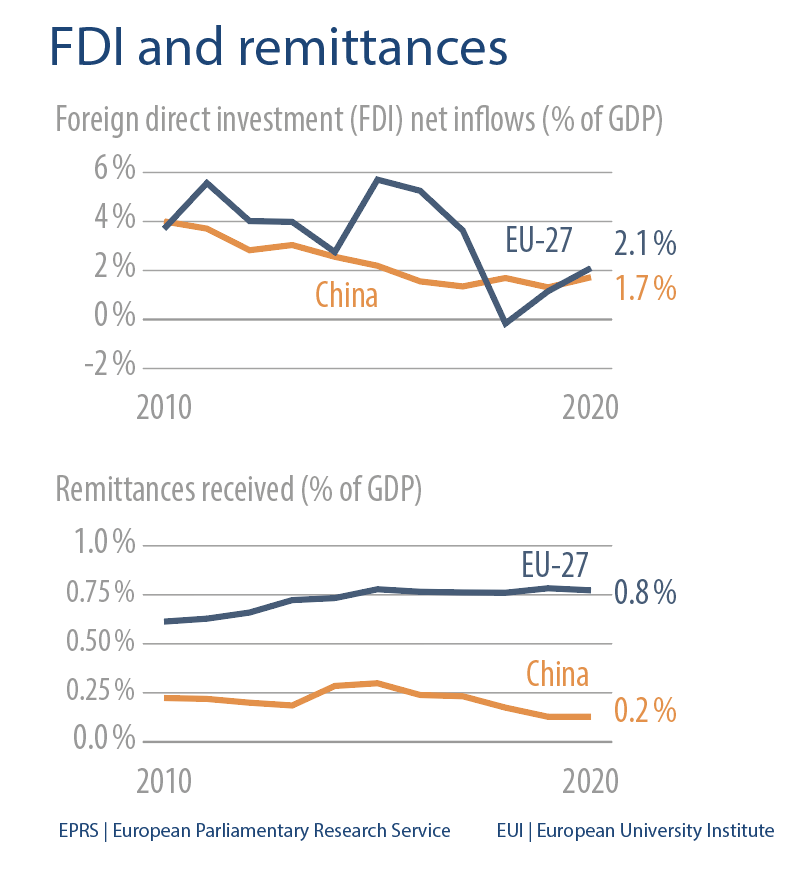 China FDI and remittances | Epthinktank | European Parliament