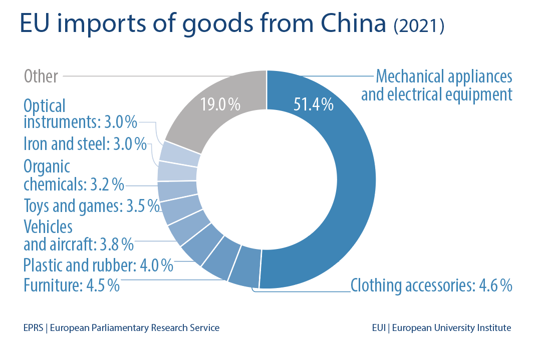 Main EU imports products from China | Epthinktank | European Parliament