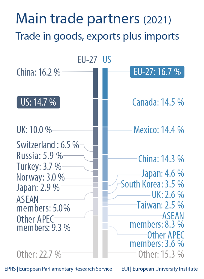 Main trade partners of EU and US | Epthinktank | European Parliament