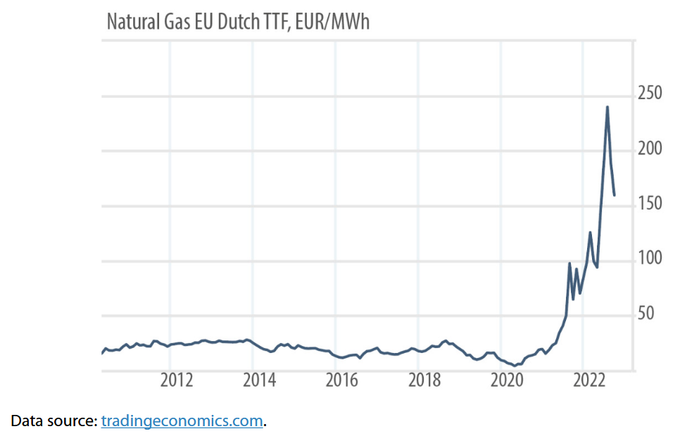 Natural gas market prices in the EU | Epthinktank | European Parliament