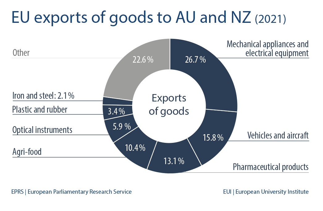 EU exports of goods to Australia and New Zealand | Epthinktank ...