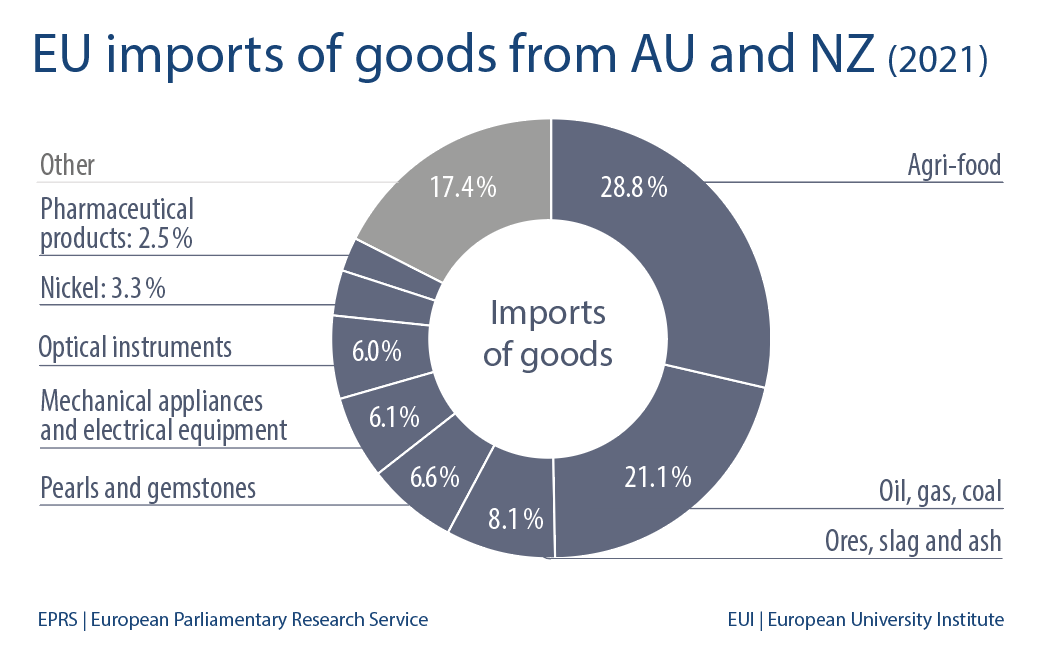 EU imports of goods fromAustralia and New Zealand | Epthinktank ...