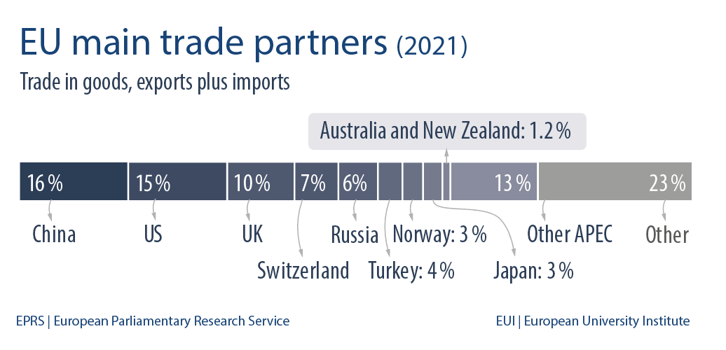 EU main trade partners | Epthinktank | European Parliament