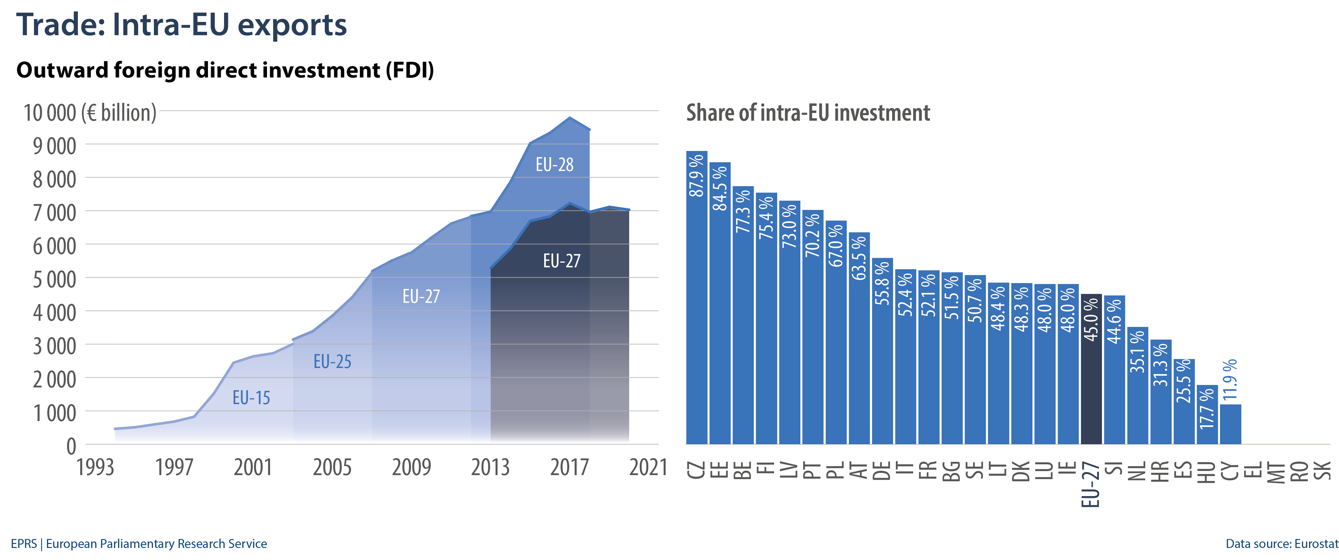 Fig 4 – Outwards FDI | Epthinktank | European Parliament