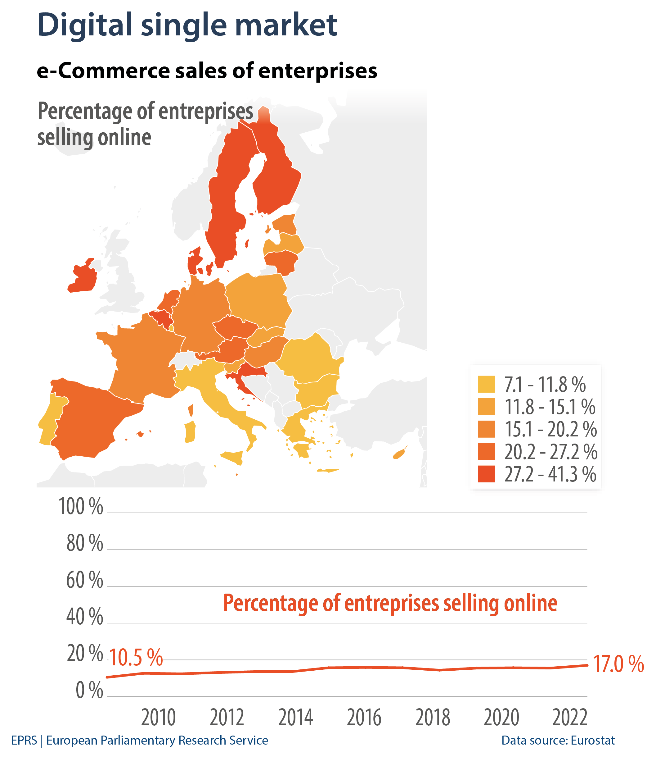 Fig 7 – Selling online | Epthinktank | European Parliament