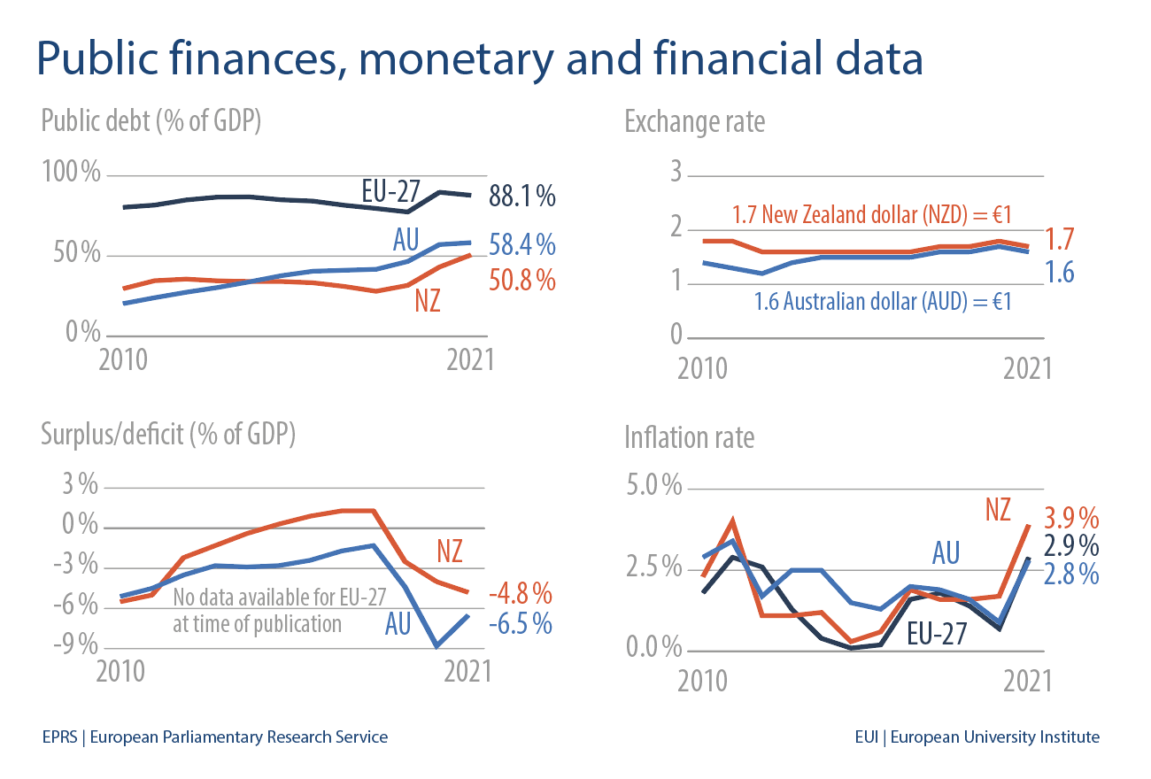 Public finances, monetary data Australia and New Zealand | Epthinktank ...