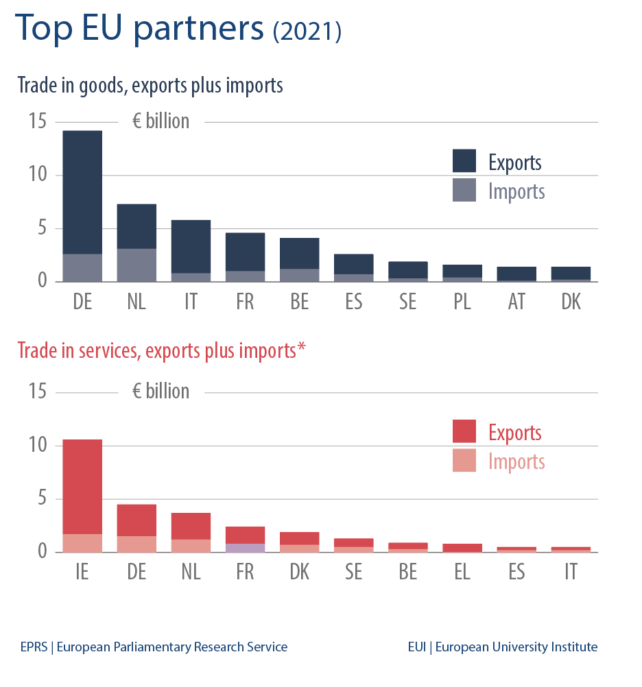 Top EU MS trade partners Australia and New Zealand | Epthinktank ...