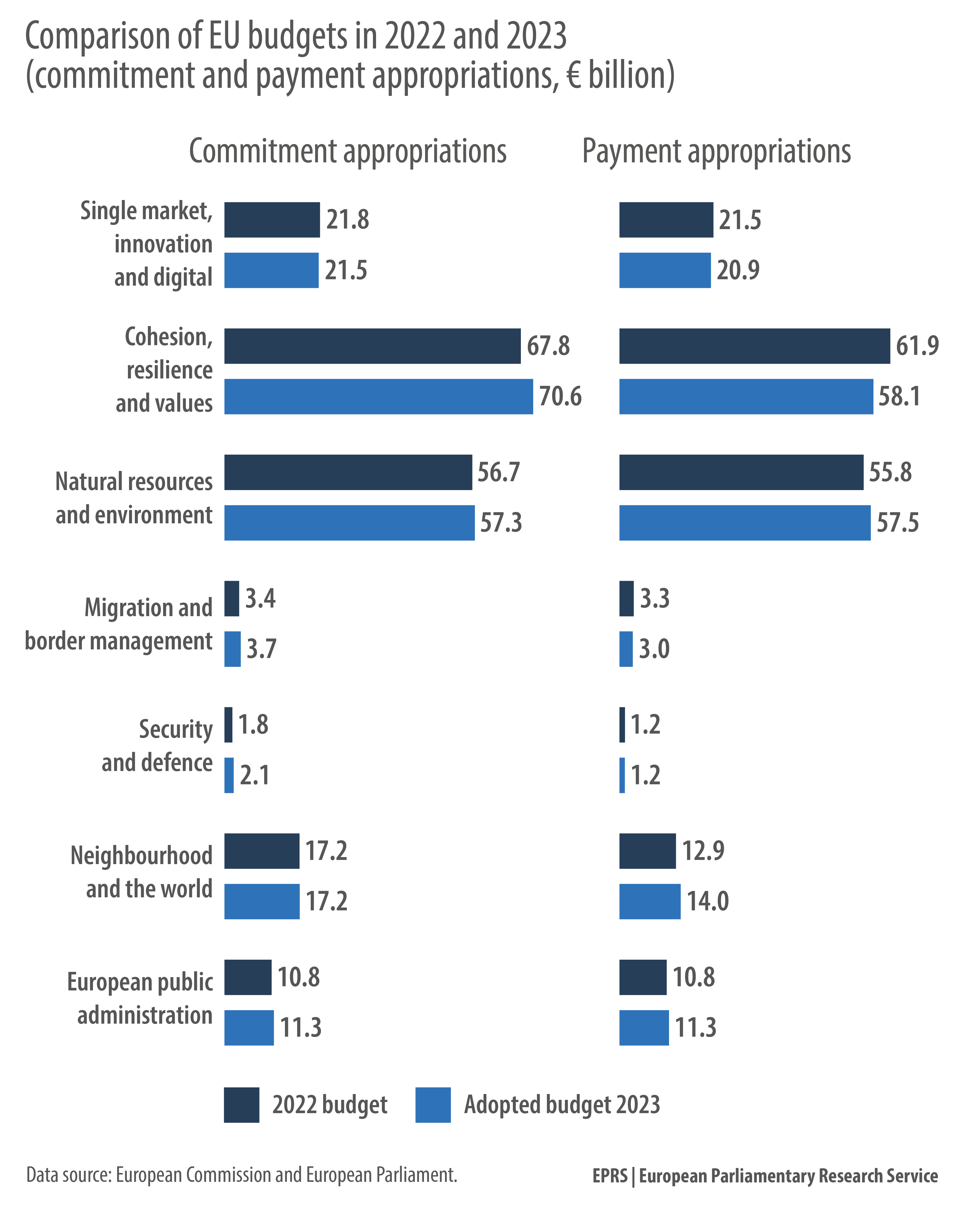 Fig 12 – Comparison of EU budgets in 2022 and 2023-05 | Epthinktank ...