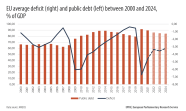 Figure 39 EU Average Deficit right And Public Debt left Between