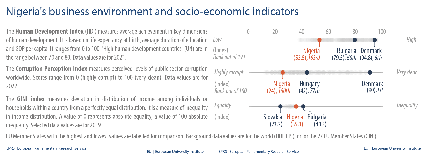 Nigerias business environment and socio economic indicators ...