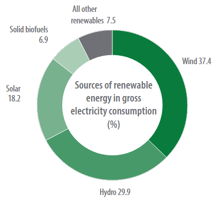 Sources of renewable energy in EU electricity consumption | Epthinktank ...