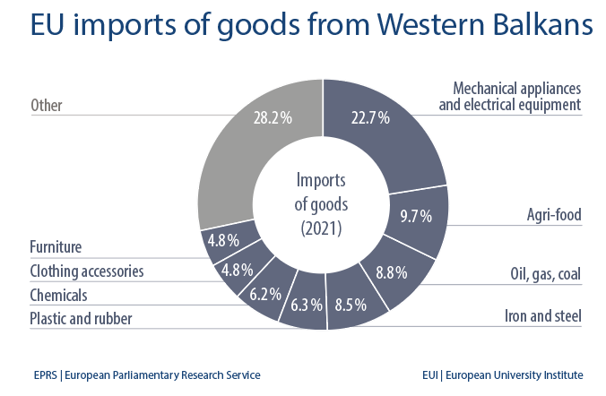 Western Balkans: Economic indicators and trade with EU | Epthinktank ...