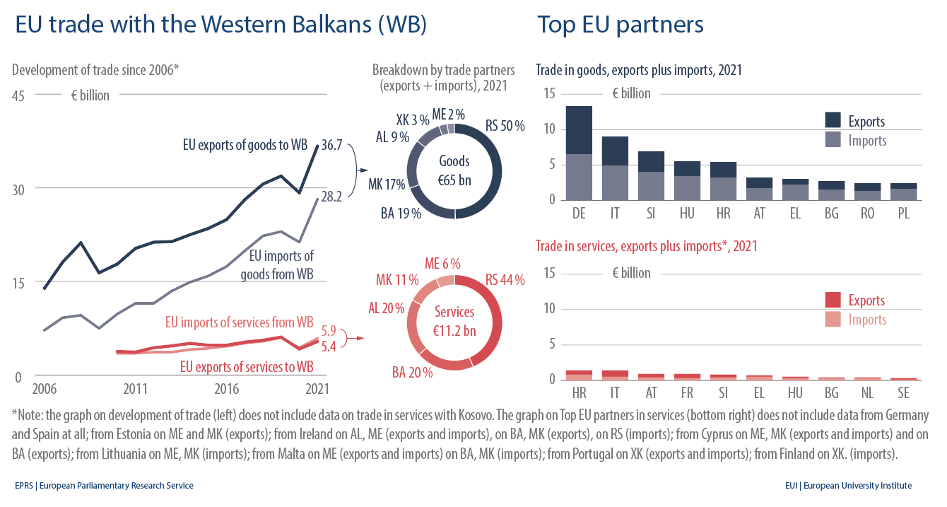 Western Balkans: Economic indicators and trade with EU | Epthinktank ...