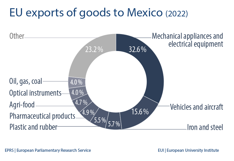 Mexico: Economic indicators and trade with EU | Epthinktank | European ...