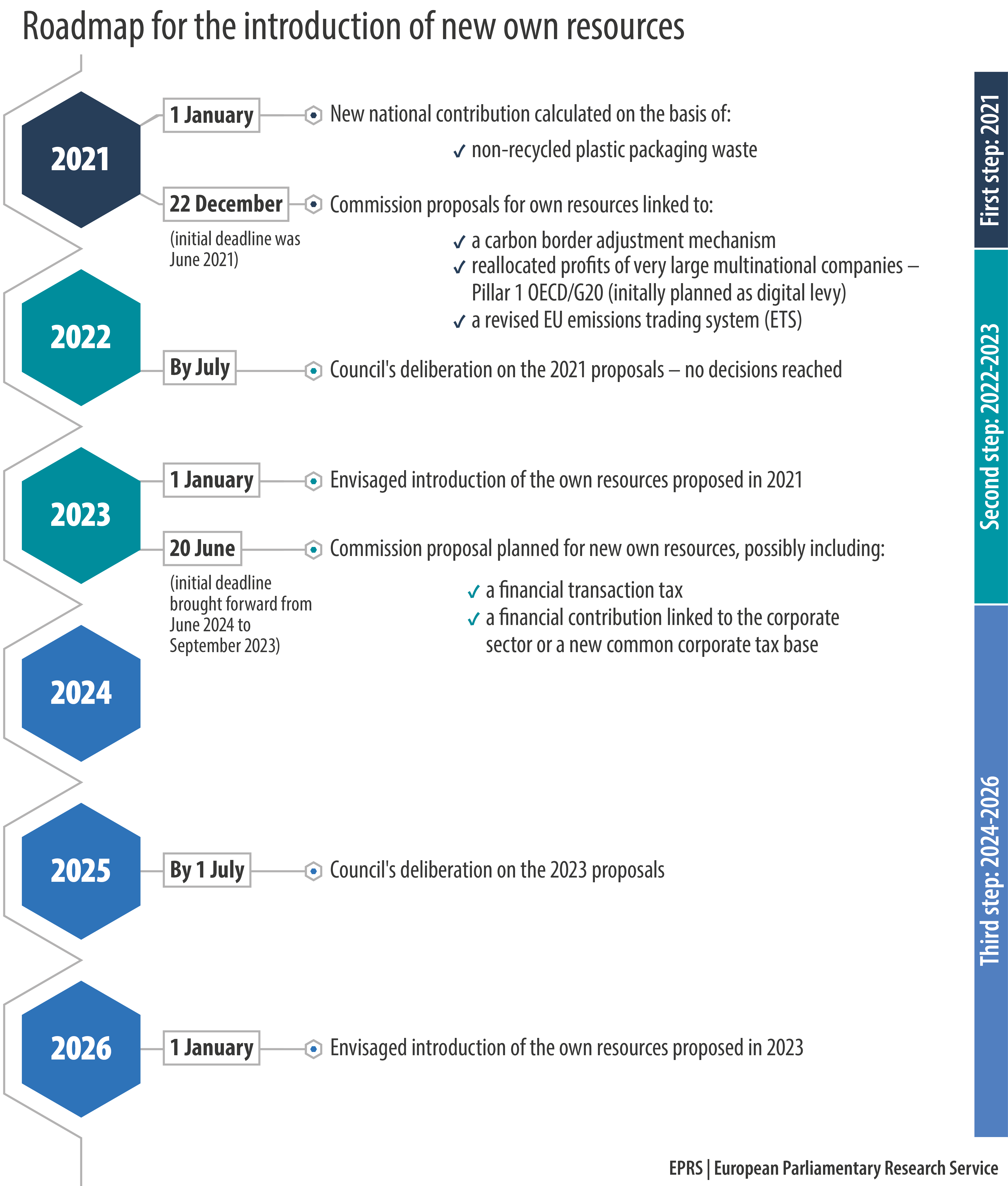 Roadmap_for_new own resources-SocMe_timeline_timeline | Epthinktank ...