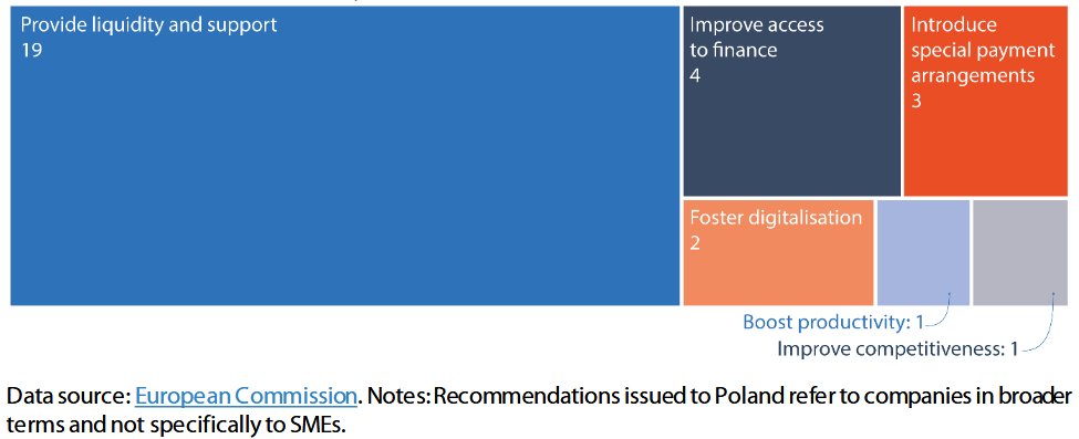 SME-related country-specific recommendations | Epthinktank | European ...