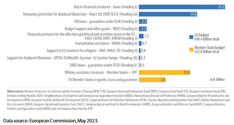 Team Europe financial, humanitarian and military support for Ukraine ...