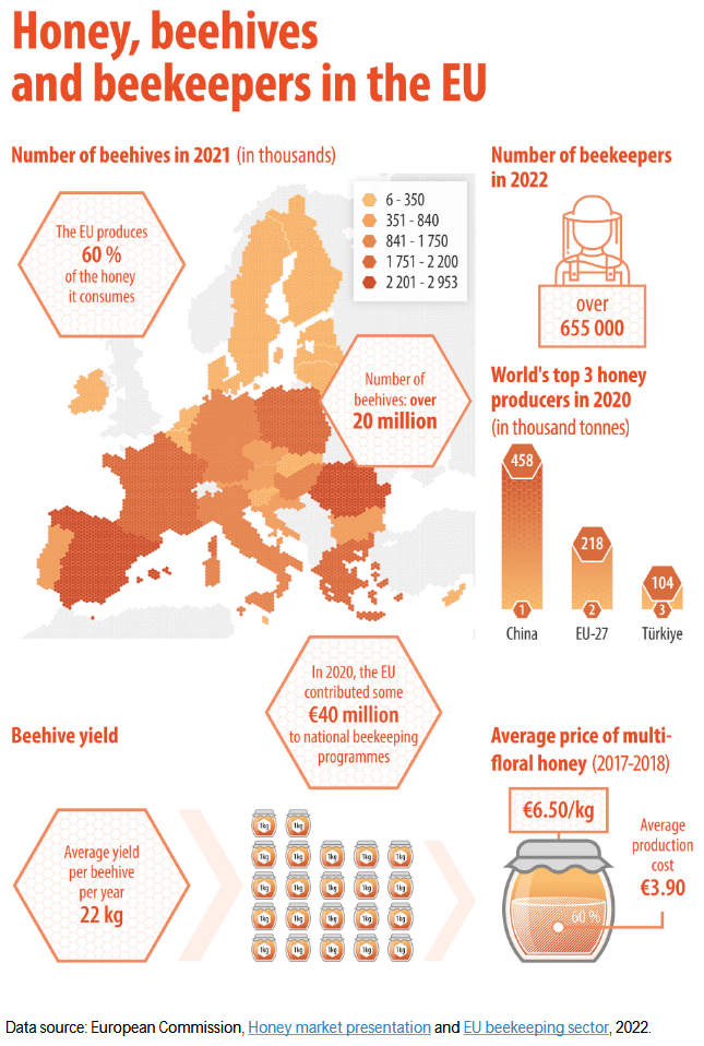 Honey beehives and beekeepers in the EU | Epthinktank | European Parliament