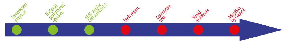 timeline CNS 7 draft report | Epthinktank | European Parliament