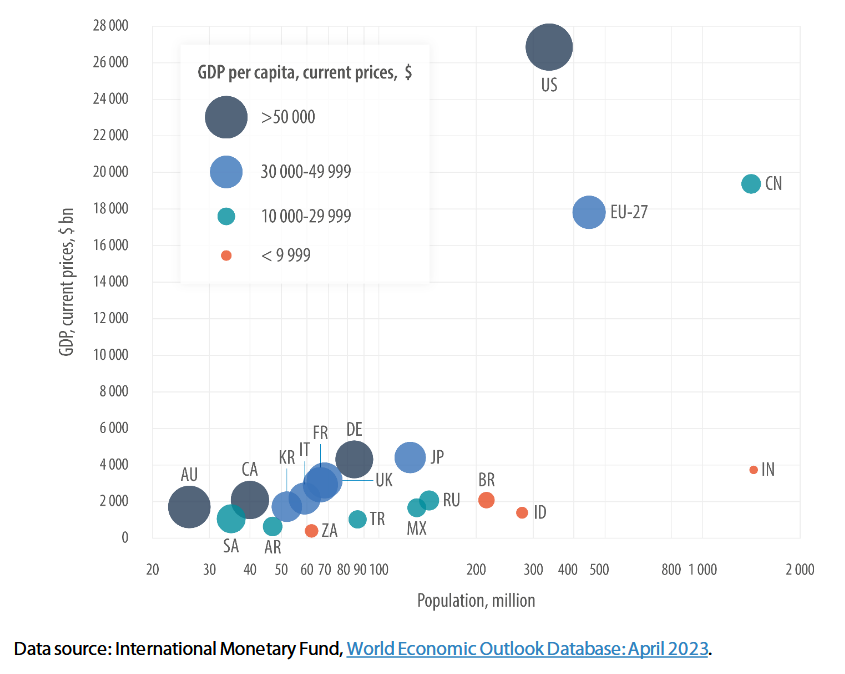 G20 countries Total GDP | Epthinktank | European Parliament