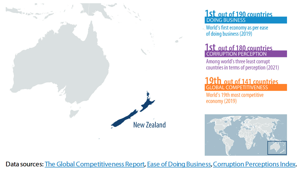 New Zealand economic indicators | Epthinktank | European Parliament