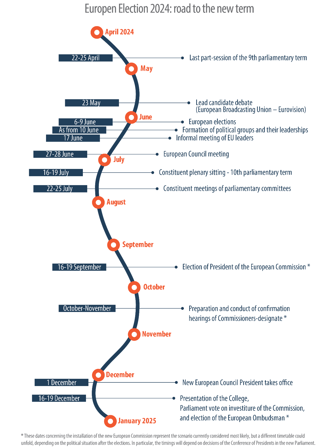 Timeline to new EU institutional leadership | Epthinktank | European ...