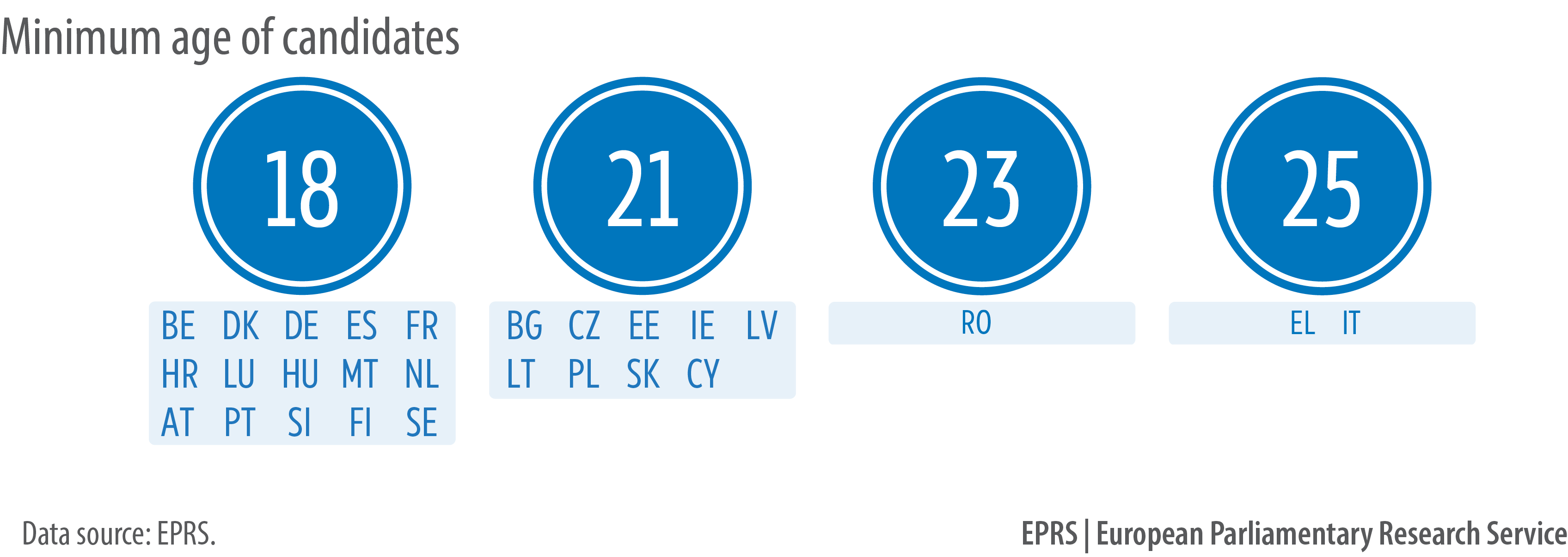 14. Minimum age of candidates | Epthinktank | European Parliament