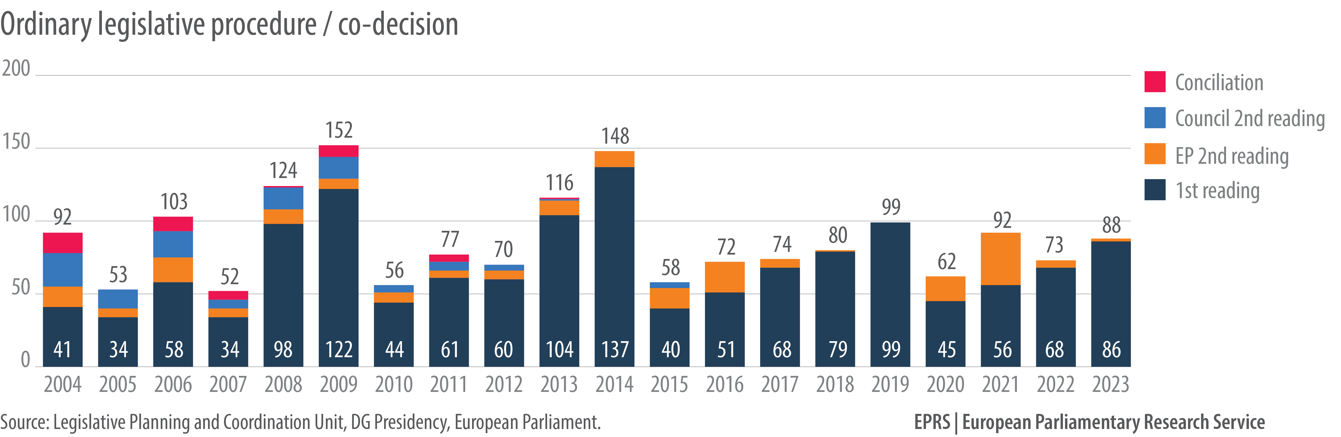 21. Ordinary legislative procedure co-decision | Epthinktank | European ...