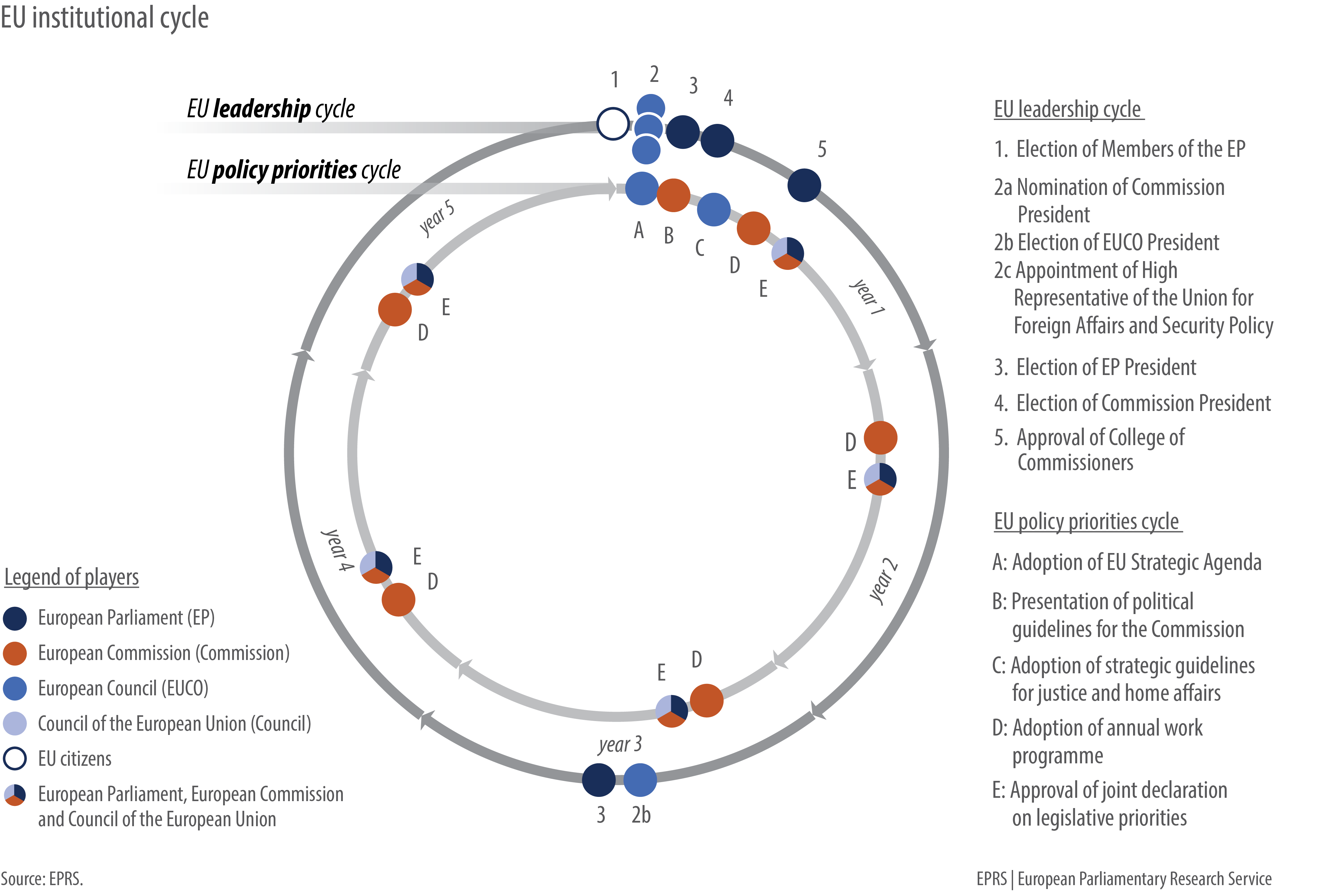 EU Institutional cycle V3 | Epthinktank | European Parliament