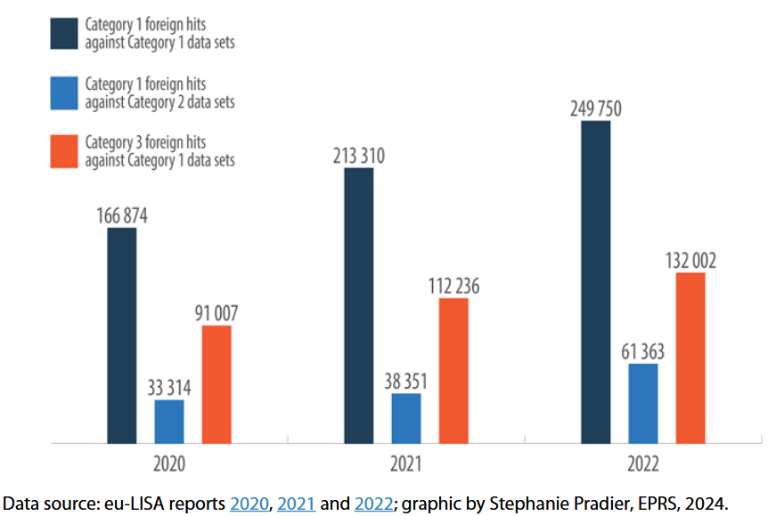 Eurodac hits | Epthinktank | European Parliament