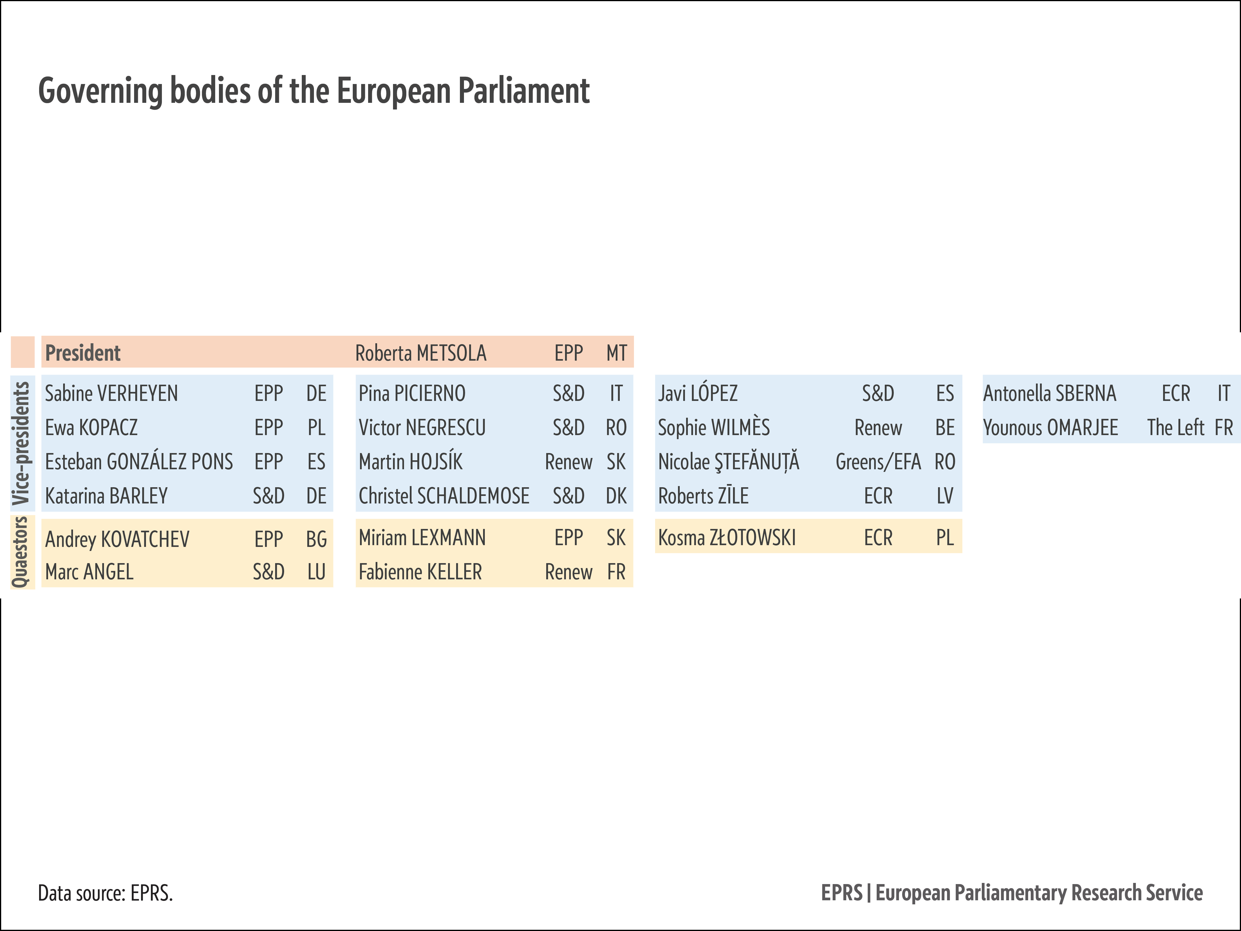 Governing bodies_1 | Epthinktank | European Parliament
