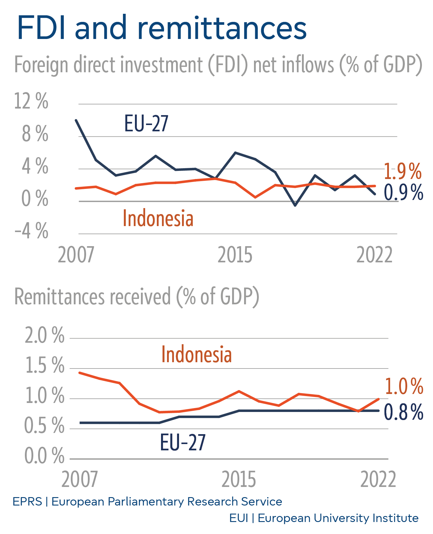 Indonesia FDI and remittances | Epthinktank | European Parliament