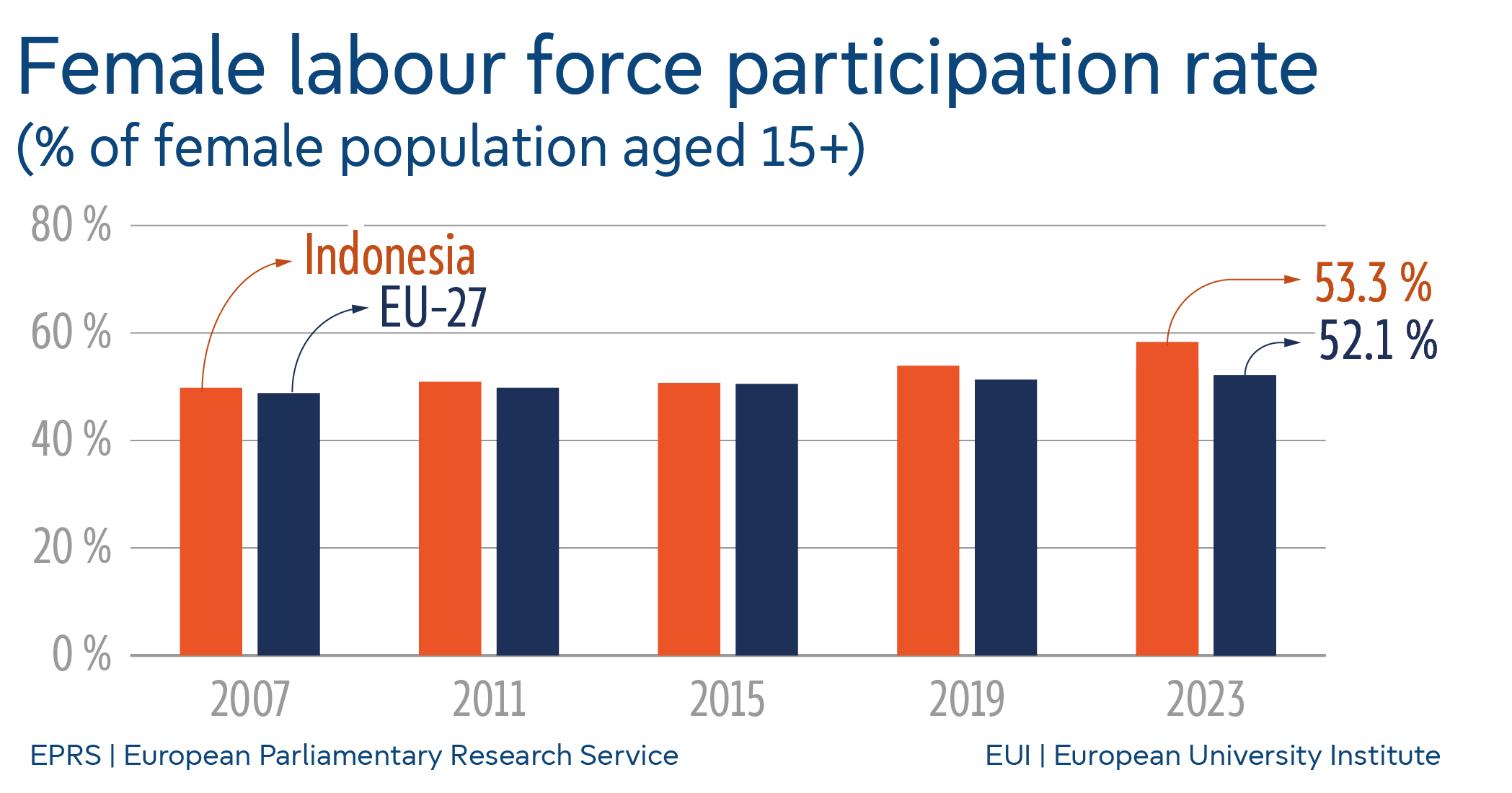 Indonesia female labour force participation | Epthinktank | European ...