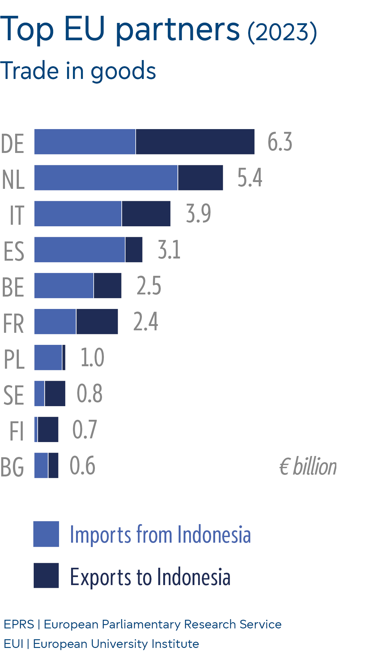 Indonesias top EU MS partners | Epthinktank | European Parliament