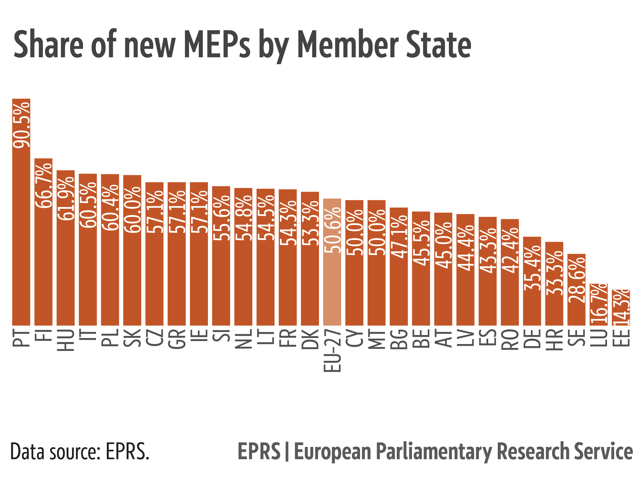 p3_Share of new MEPs by MS – V2-02 | Epthinktank | European Parliament