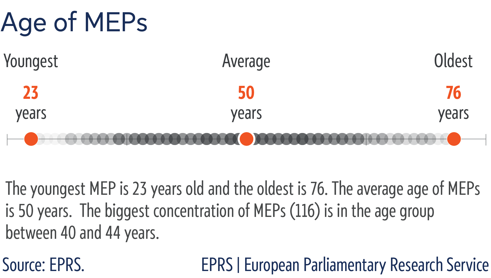 Age of MEPs | Epthinktank | European Parliament